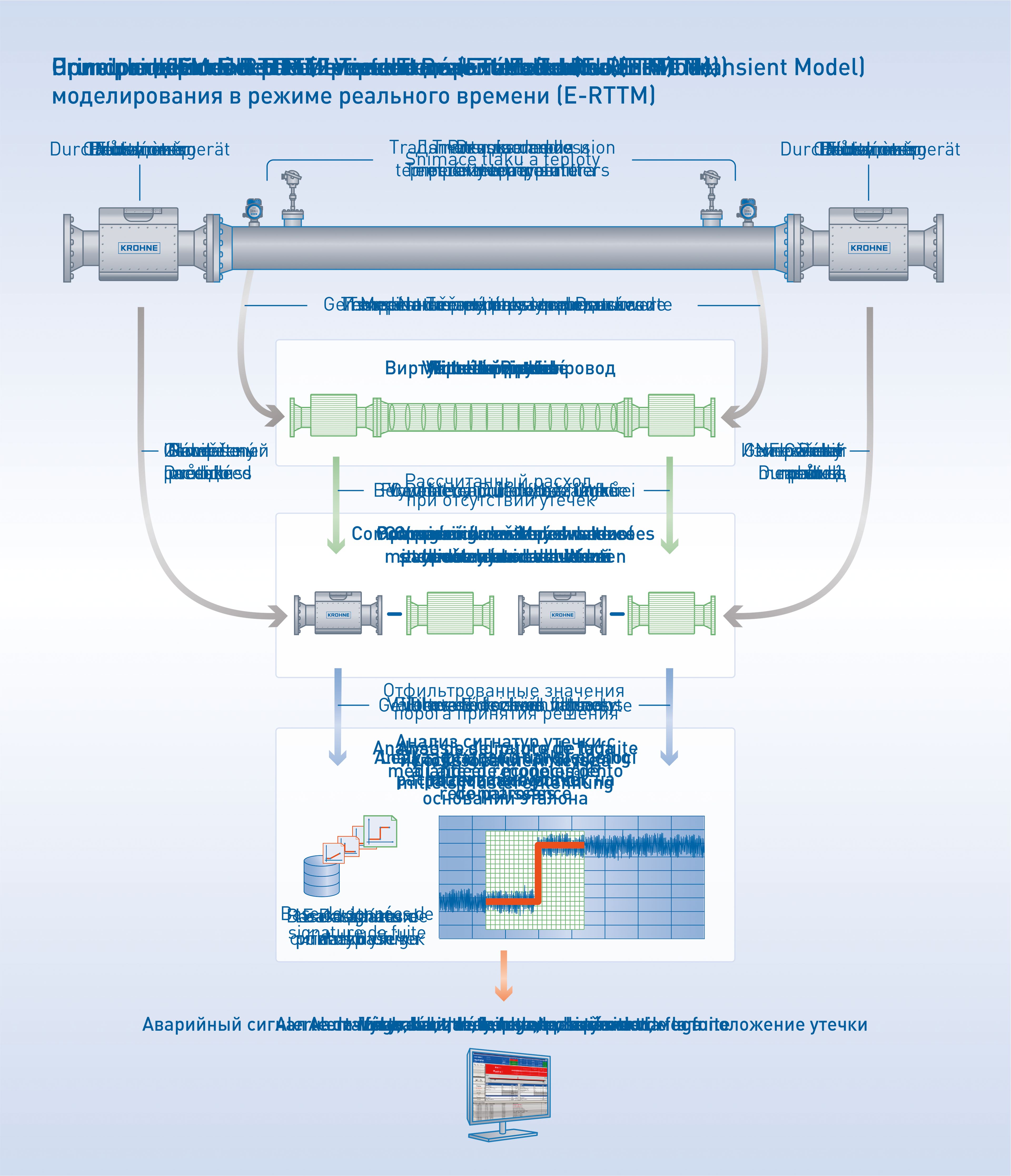 PipePatrol Lecküberwachung | KROHNE Gruppe