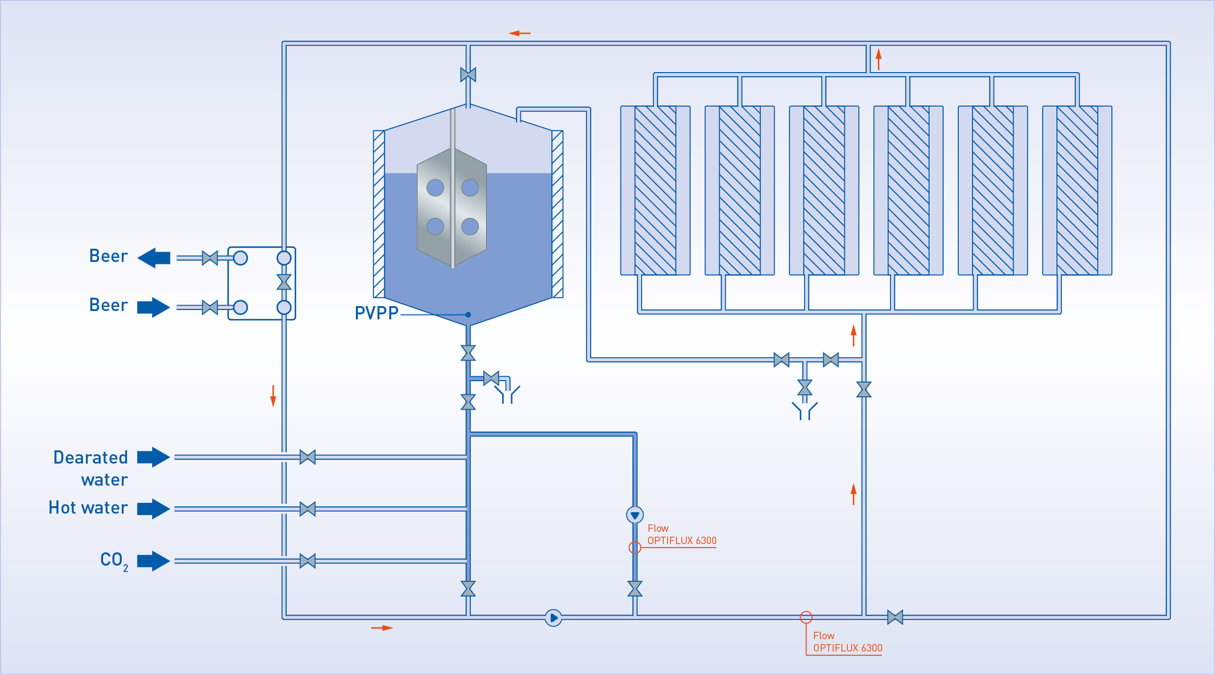 Equipping a PVPP beer stabilizing system with flow measurement ...