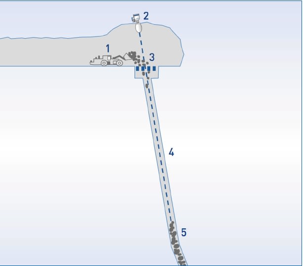 Level measurement of ROM ore in the ore pass of a gold mine | KROHNE ...