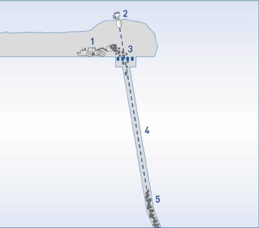 Level measurement of ROM ore in the ore pass of a gold mine | KROHNE Group