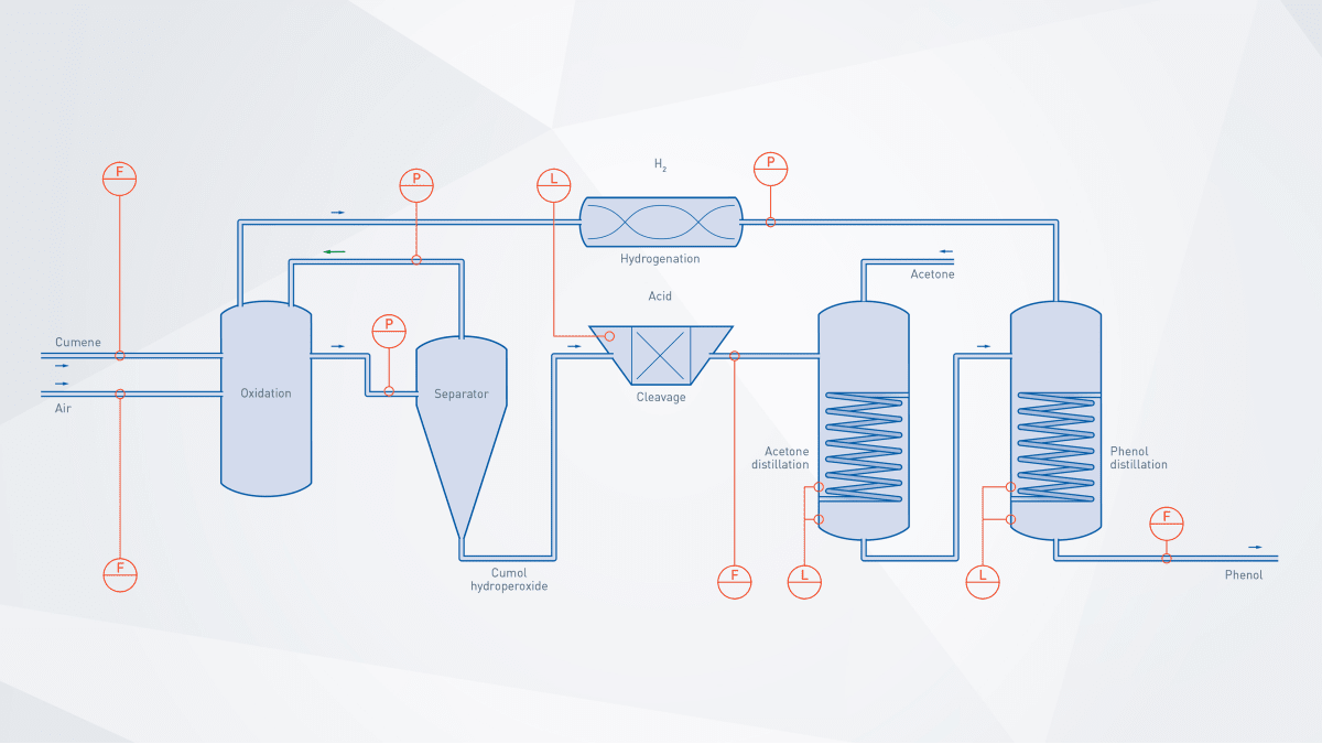 Phenol production in the organic chemical process Organic chemicals ...