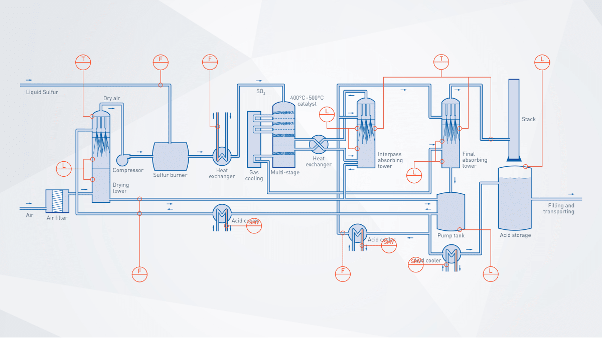 Sulphuric acid extraction in inorganic chemicals Inorganic chemicals ...