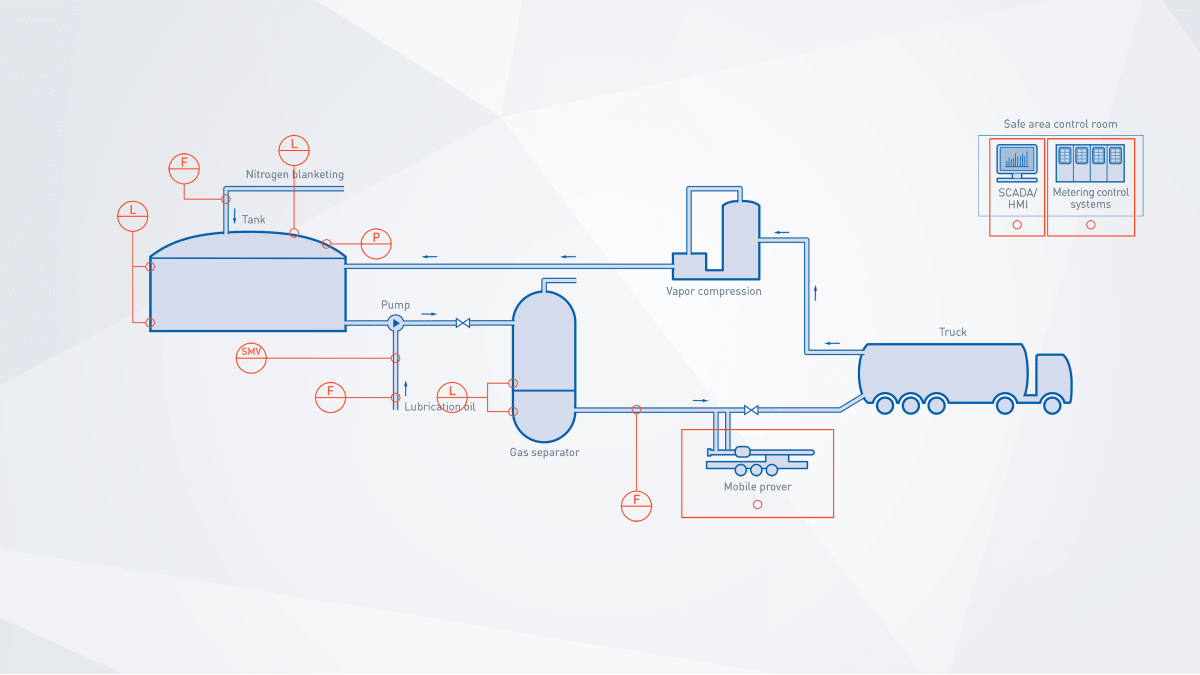 Truck loading in the chemical industry Storage and transportation ...
