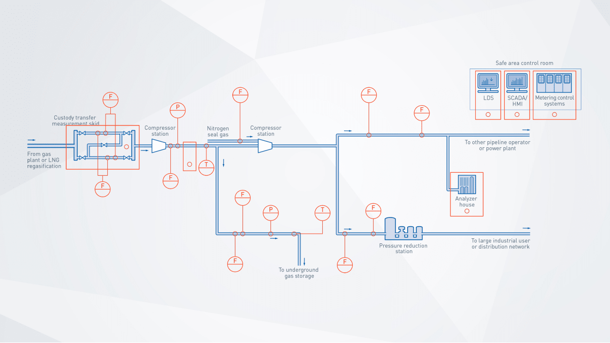 Natural gas pipeline in the chemical industry Storage and ...
