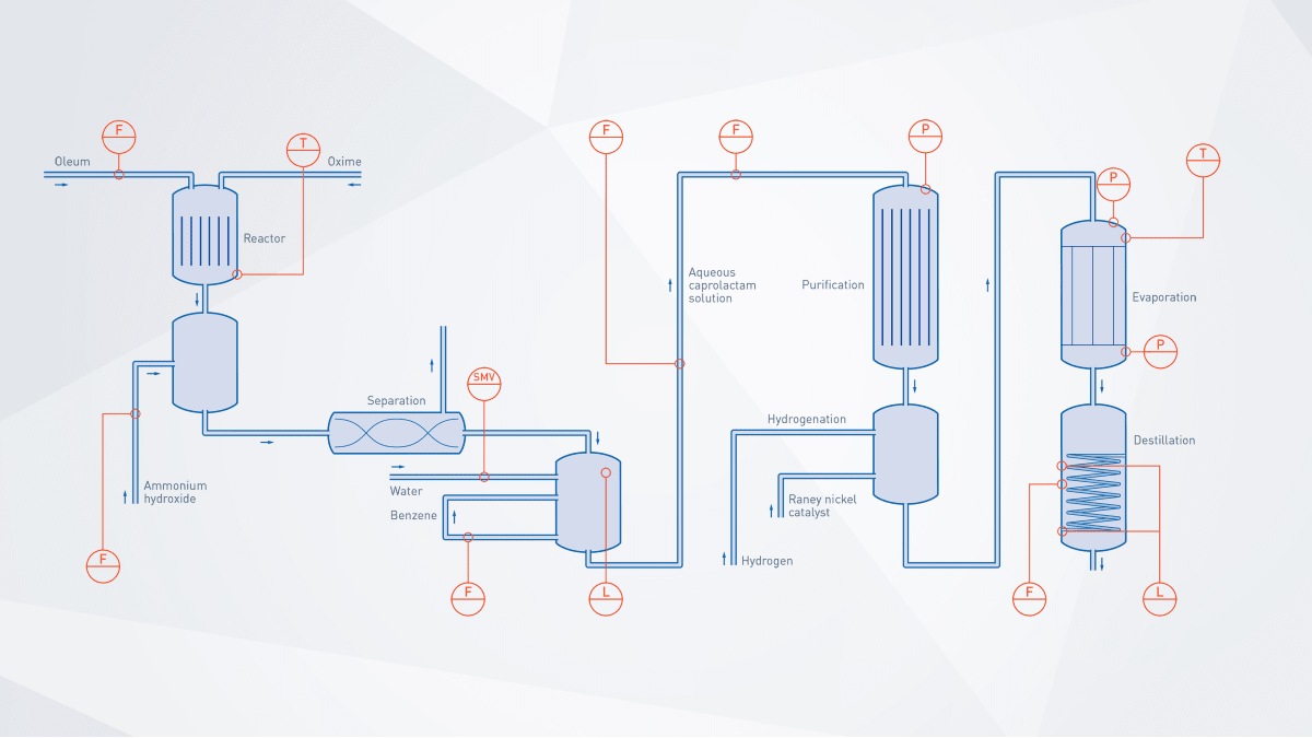 Caprolactam production in the organic chemical process Organic ...
