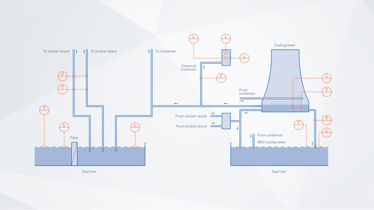 Cooling system Nuclear industry | KROHNE Group