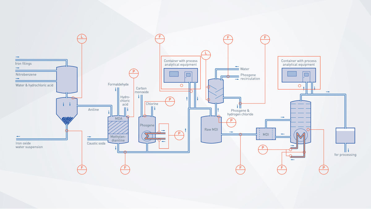 Polyurethane production in plastics & polymers production Plastic ...