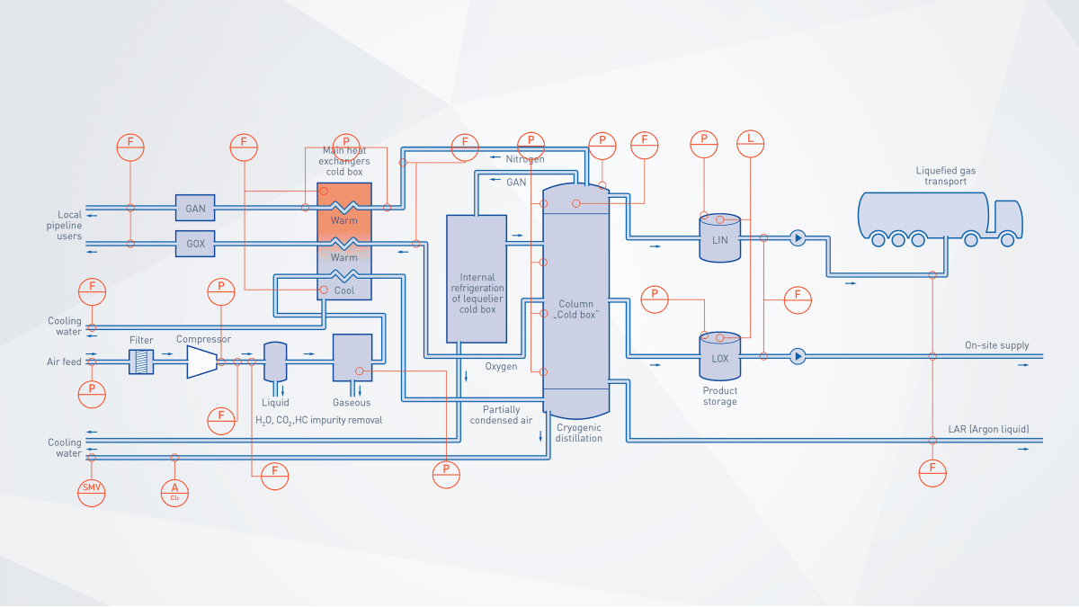 Air separation unit in the industrial gases process Industrial Gases ...