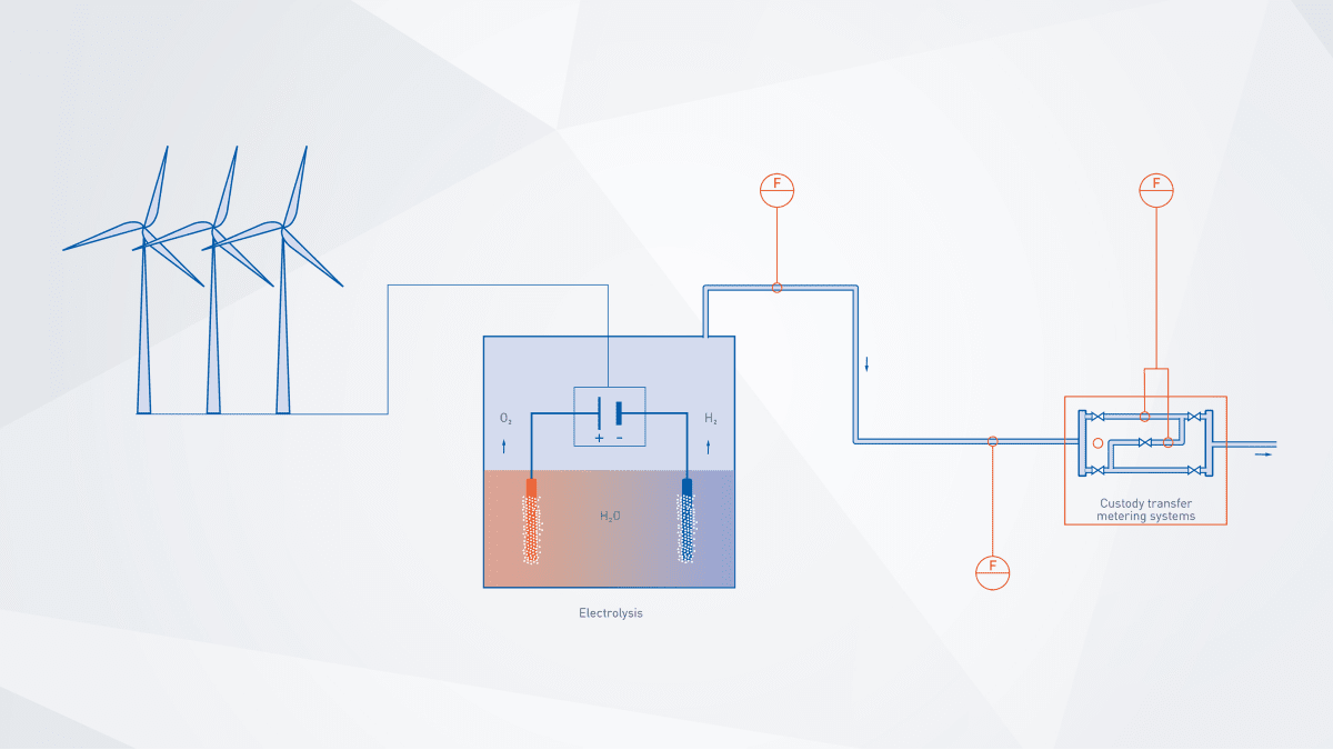 Electrolysis in power-2-gas plant Power-2-gas (P2G) | KROHNE Group