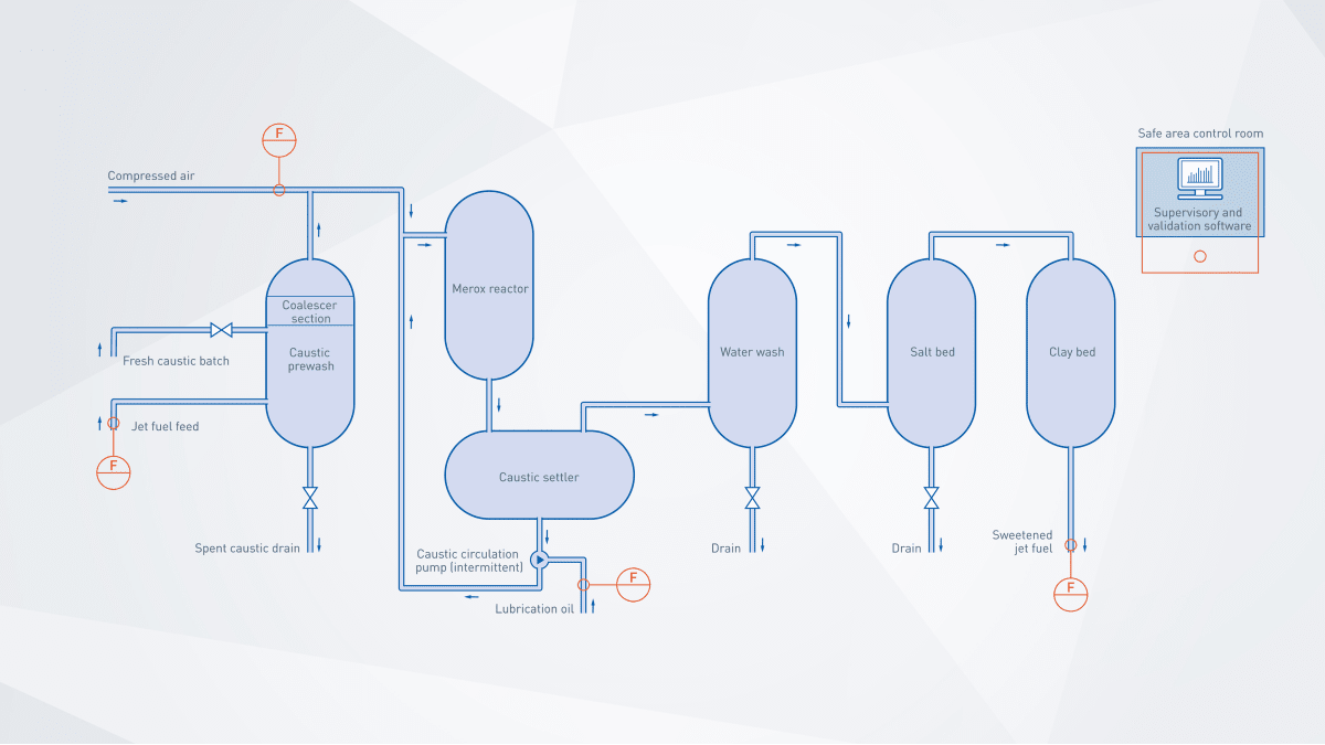 Merox treatment in the oil & gas industry Refining in the oil & gas industry | KROHNE Group