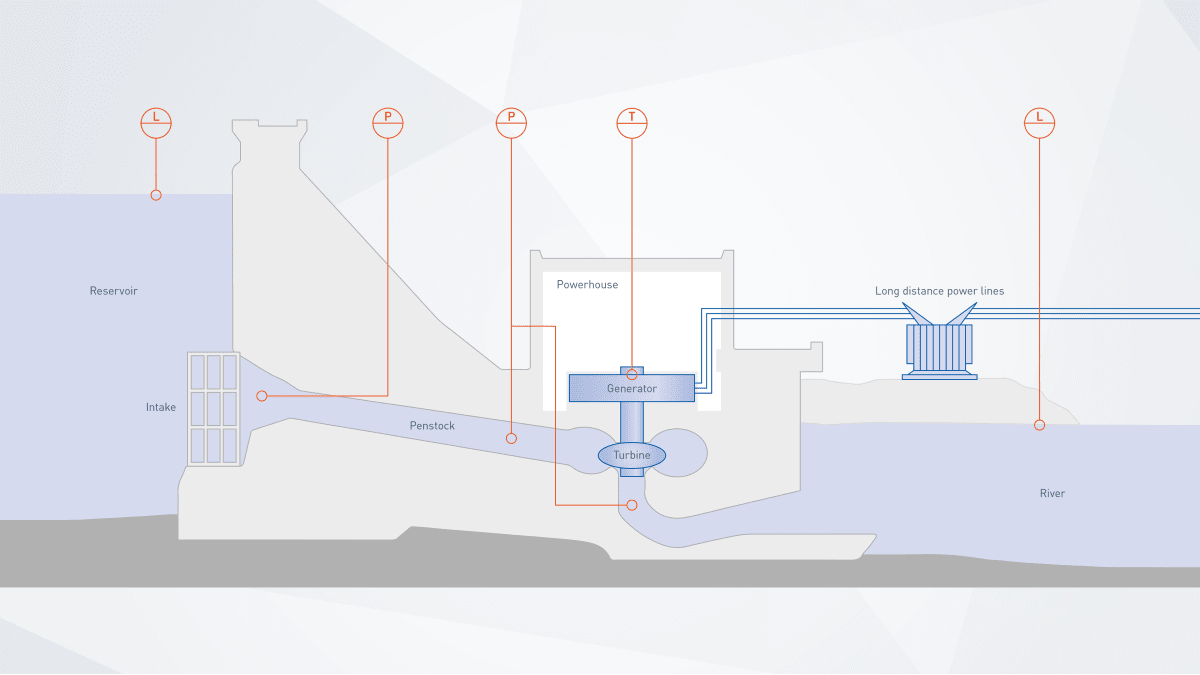 Run-off-river plant with Kaplan turbine Hydropower | KROHNE Group