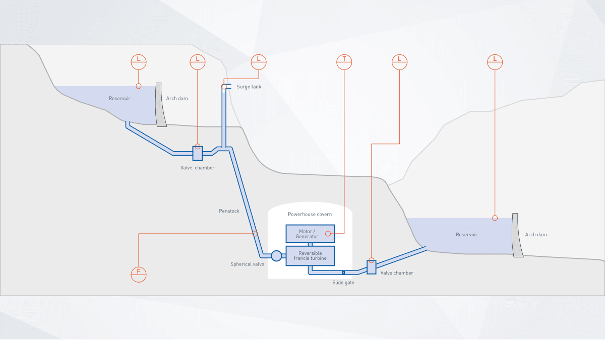 Pumped-storage plant with Francis turbine Hydropower | KROHNE Group