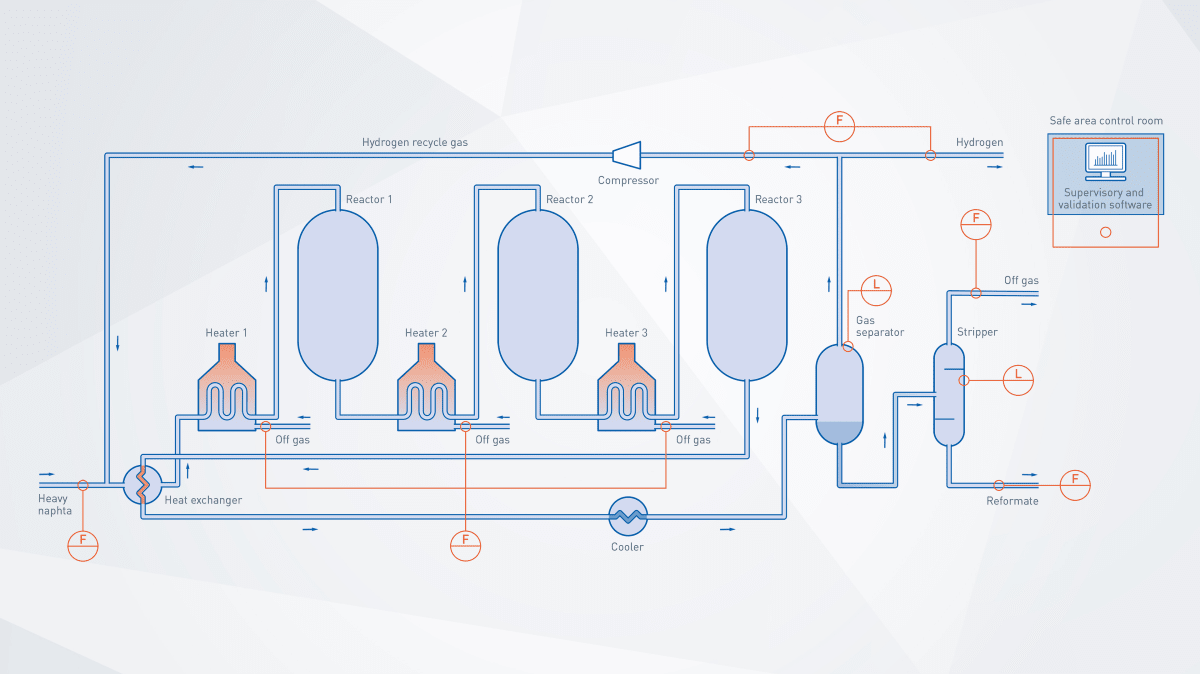 catalytic reforming process