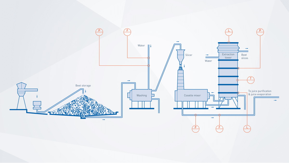 sugar beet processing steps