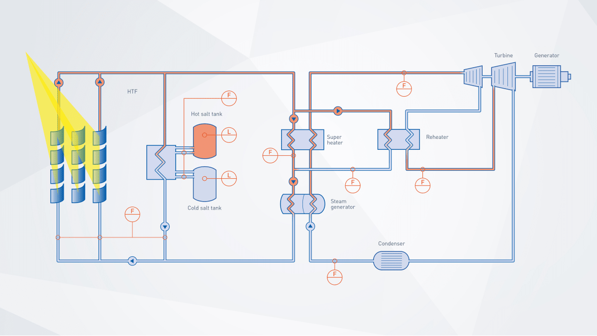 Solar trough CSP process in Concentrated Solar Power CSP power plant ...