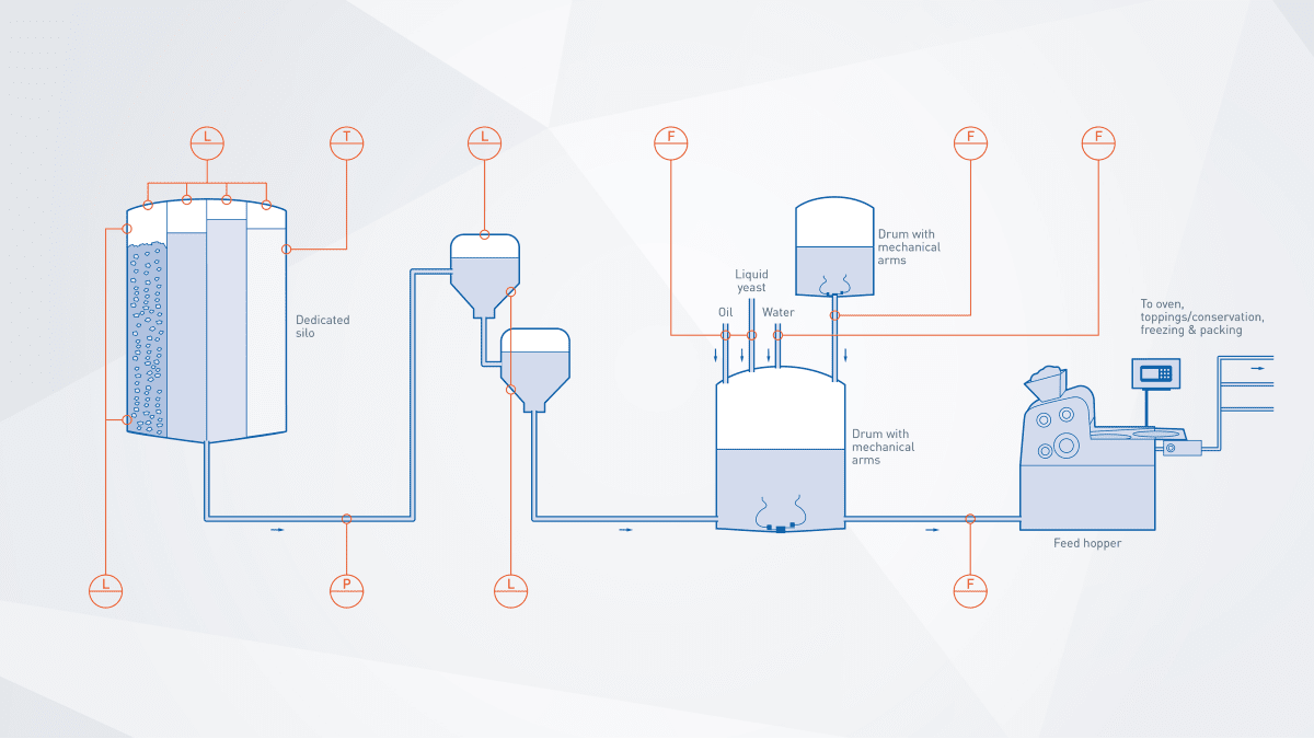Storage, continuous mixing and dough forming in bread, fresh pastry ...