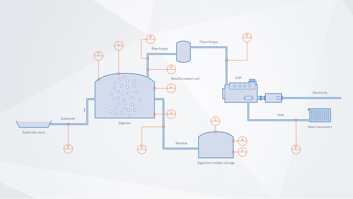 Biogas production and CHP generation in biogas power plant Biogas (CHP ...