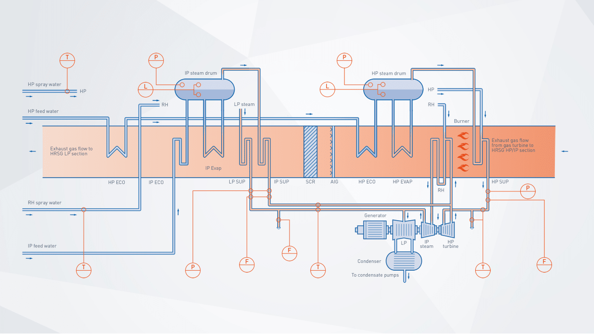 HRSG Intermediate and High Pressure Steam System in combined cycle ...