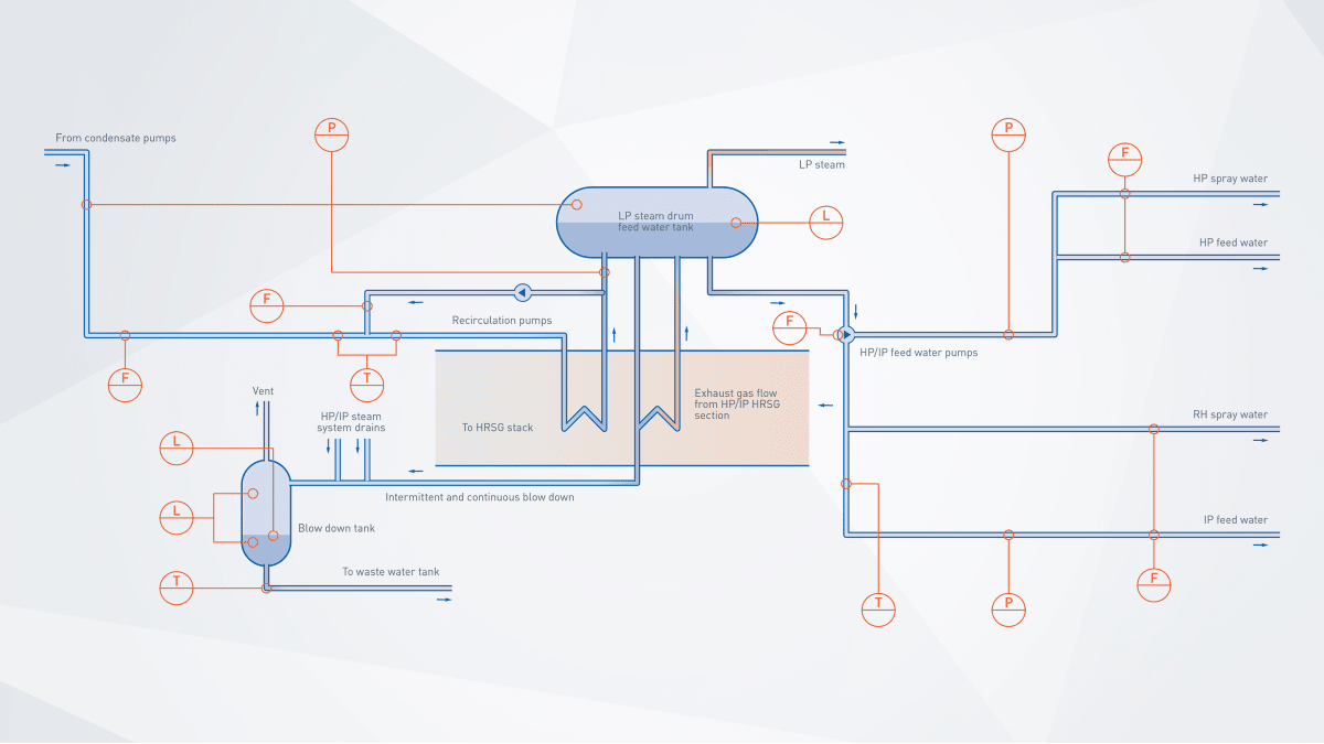 HRSG Feed Water and Low Pressure Steam System in combined cycle power ...