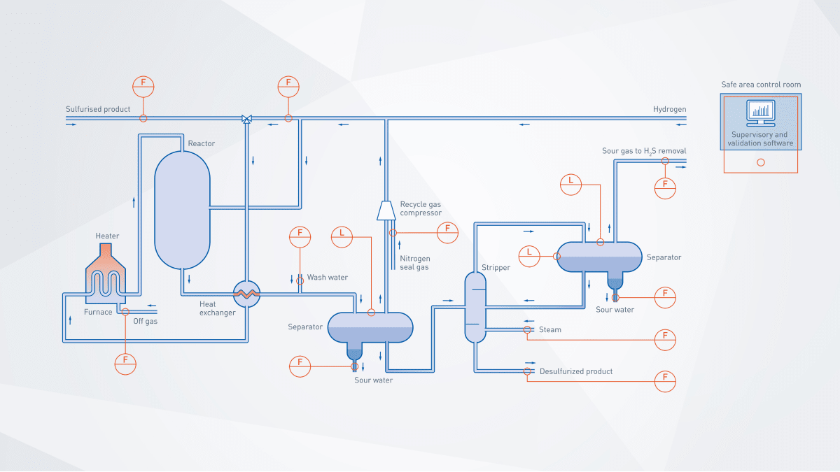 Hydrotreating in the oil & gas industry Refining in the oil & gas ...