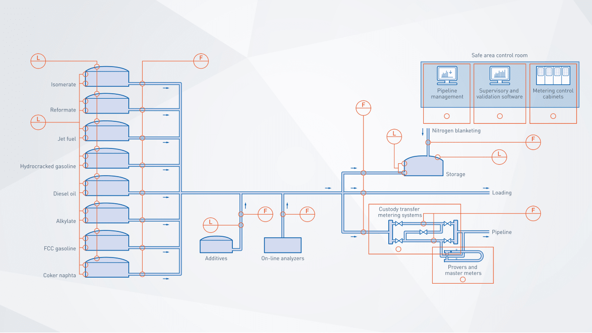 Gasoline blending in the oil & gas industry Refining in the oil & gas ...