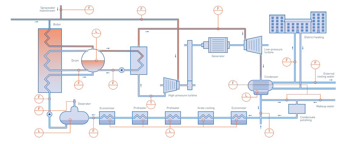 Water-steam cycle in waste incineration Waste incineration (W2E ...