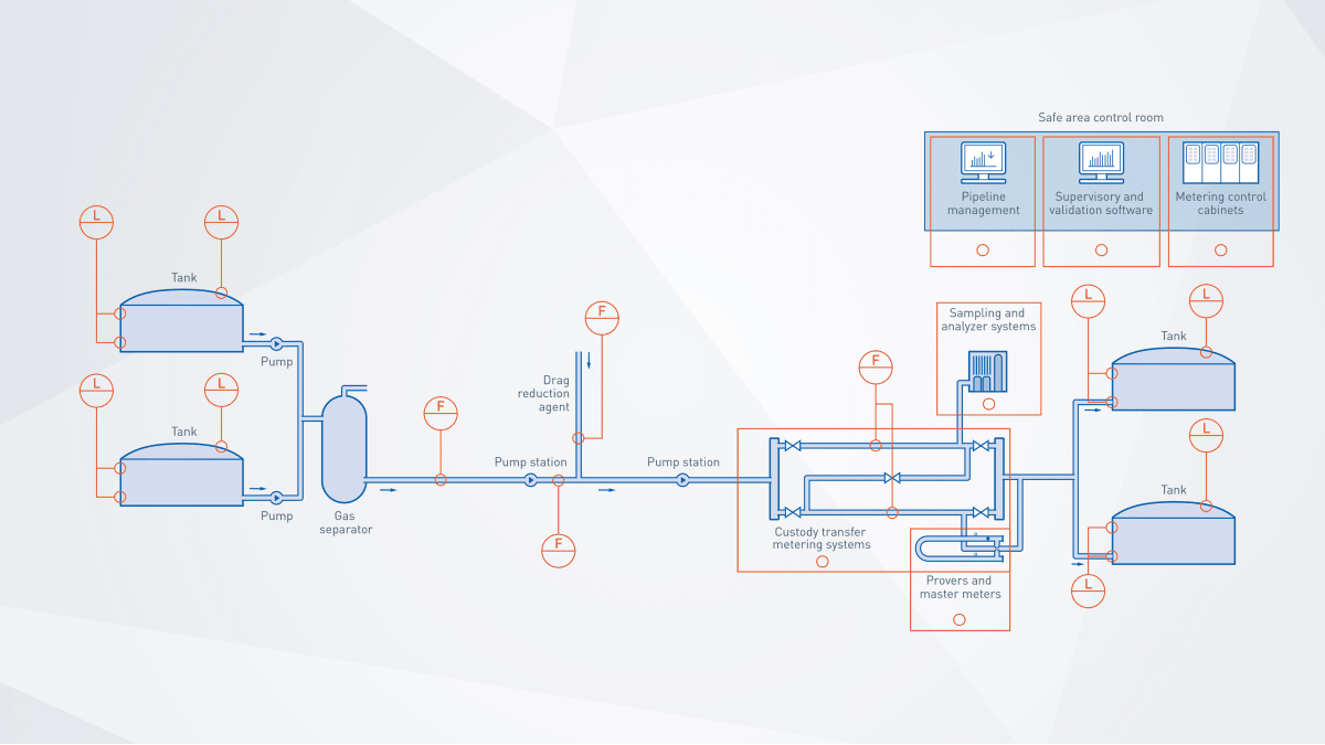 Crude oil and refined product pipeline in the oil & gas industry ...