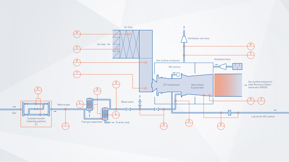 Gas Turbine Generator Gtg In Combined Cycle Power Plant Combined Cycle Power Plants Ccpp