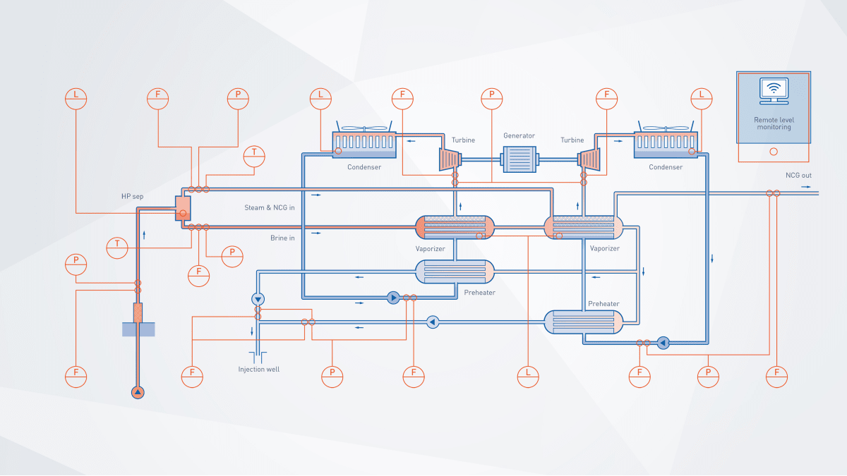 Binary cycle power plant in geothermal energy power plant Geothermal | KROHNE Group