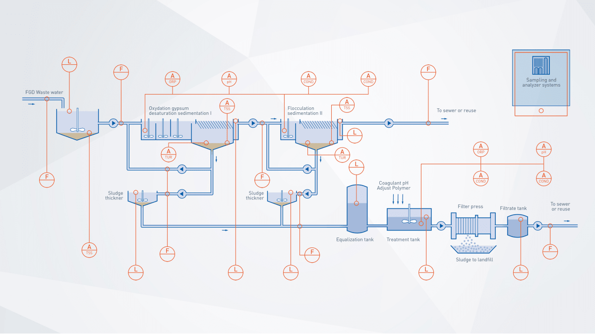 FGD wastewater treatment in biomass power plant Biomass | KROHNE Group