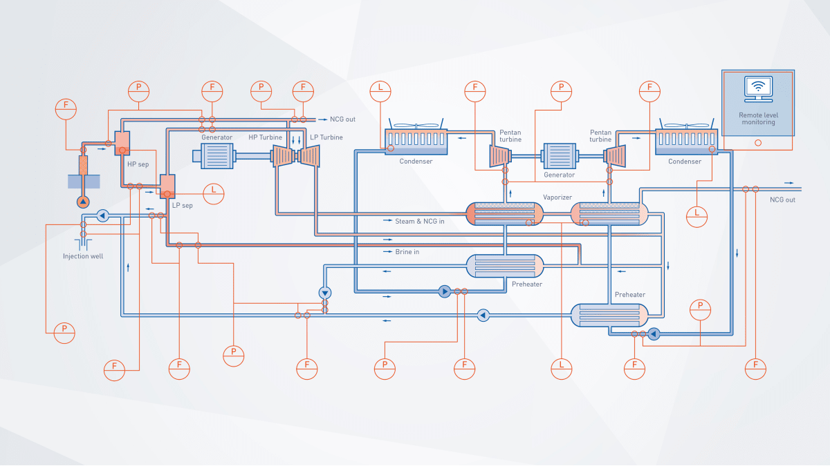 Hybrid process in geothermal power plants Geothermal | KROHNE Group