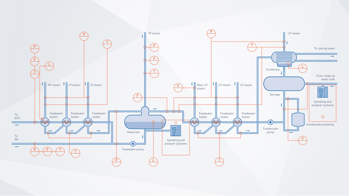 Condensate system in biomass power plant Biomass | KROHNE Group