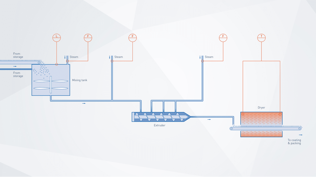 Mixing, extruding & drying in prepared pet food production Prepared pet ...