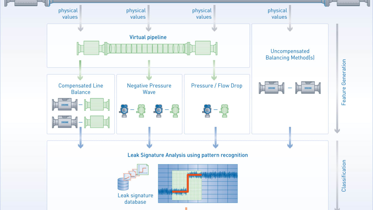 Selecting the right leak detection methods to cover legal and ...