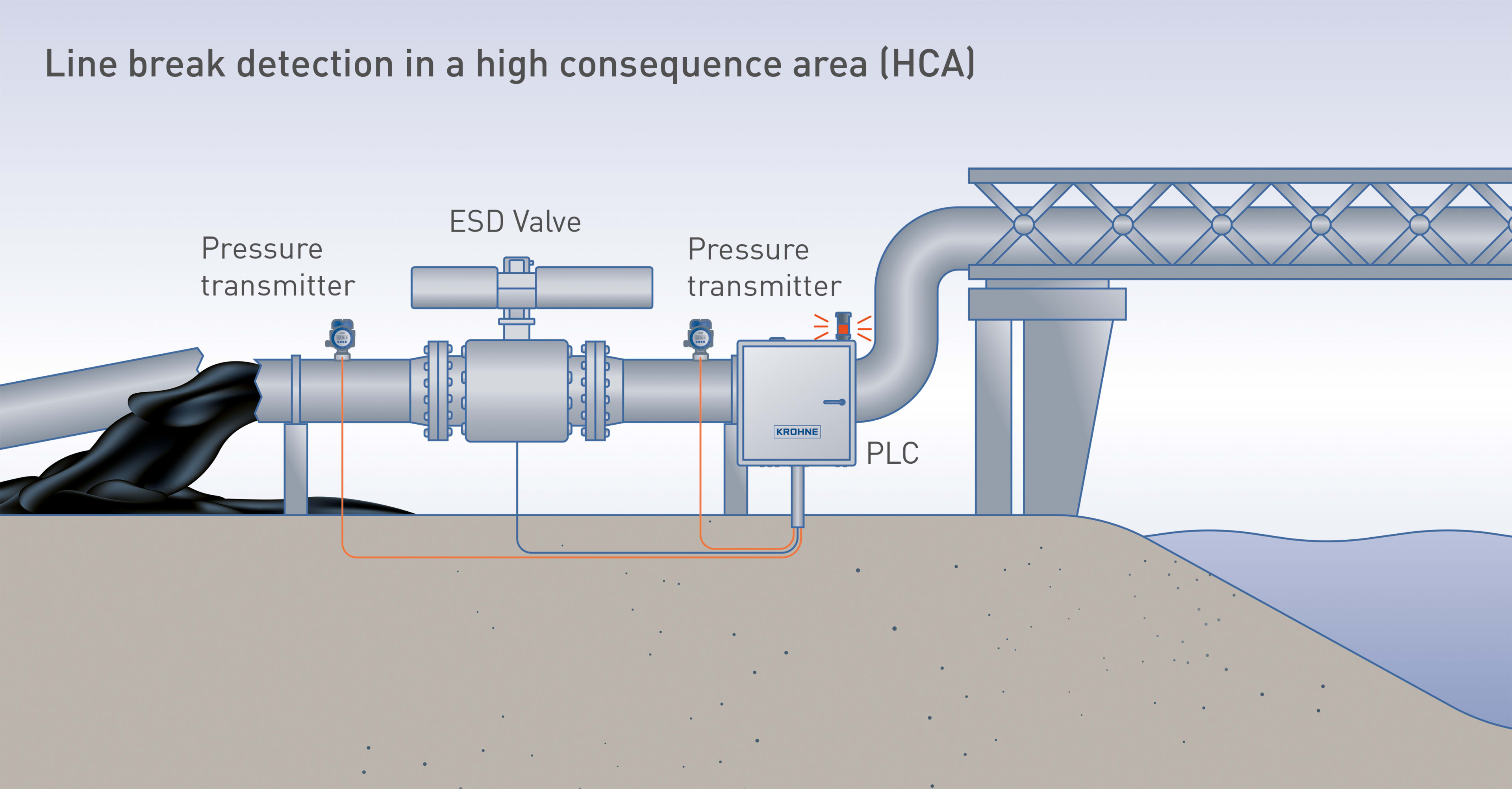 PipePatrol Line Break Detection | KROHNE Group