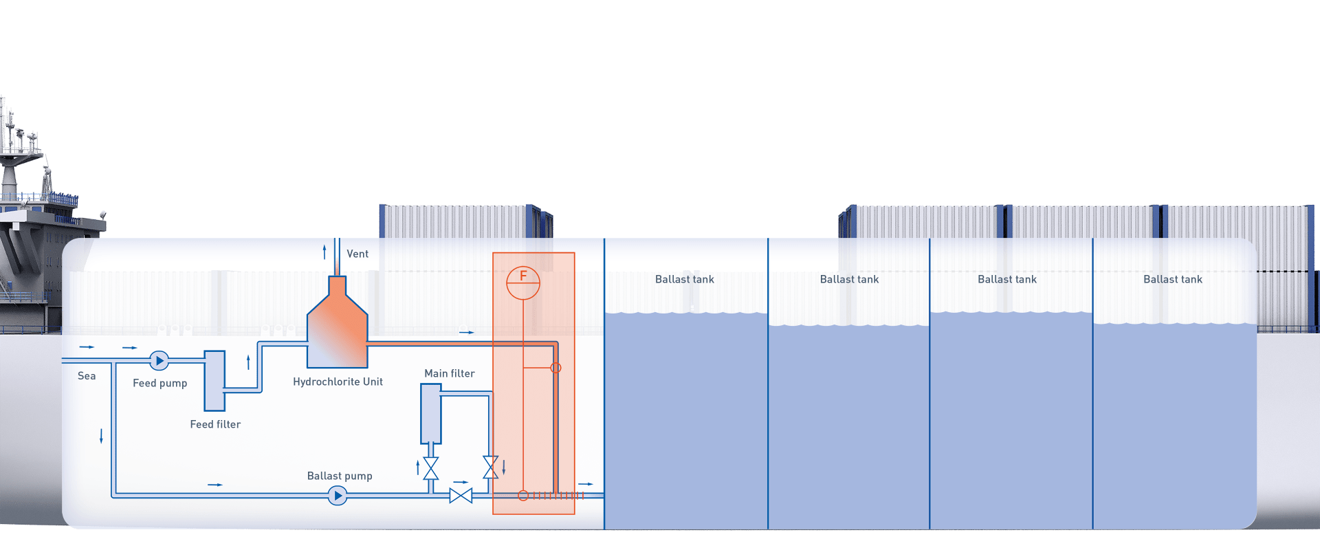 Ballast water treatment onboard a container ship | KROHNE Group