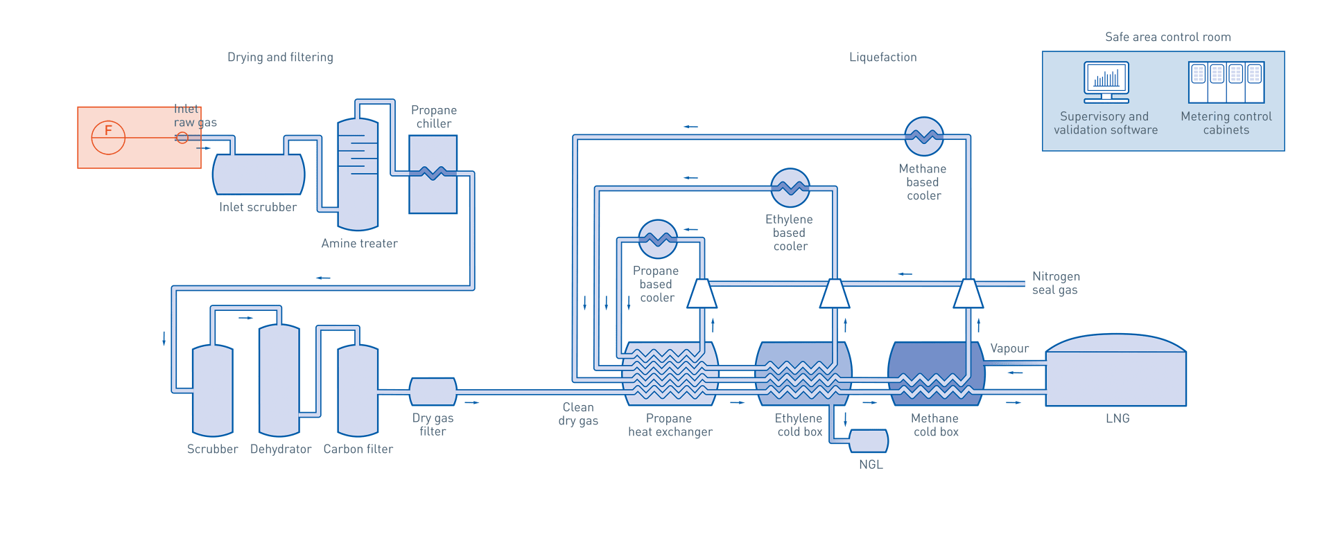 Drying, filtering and liquefaction in the oil & gas industry | KROHNE Group