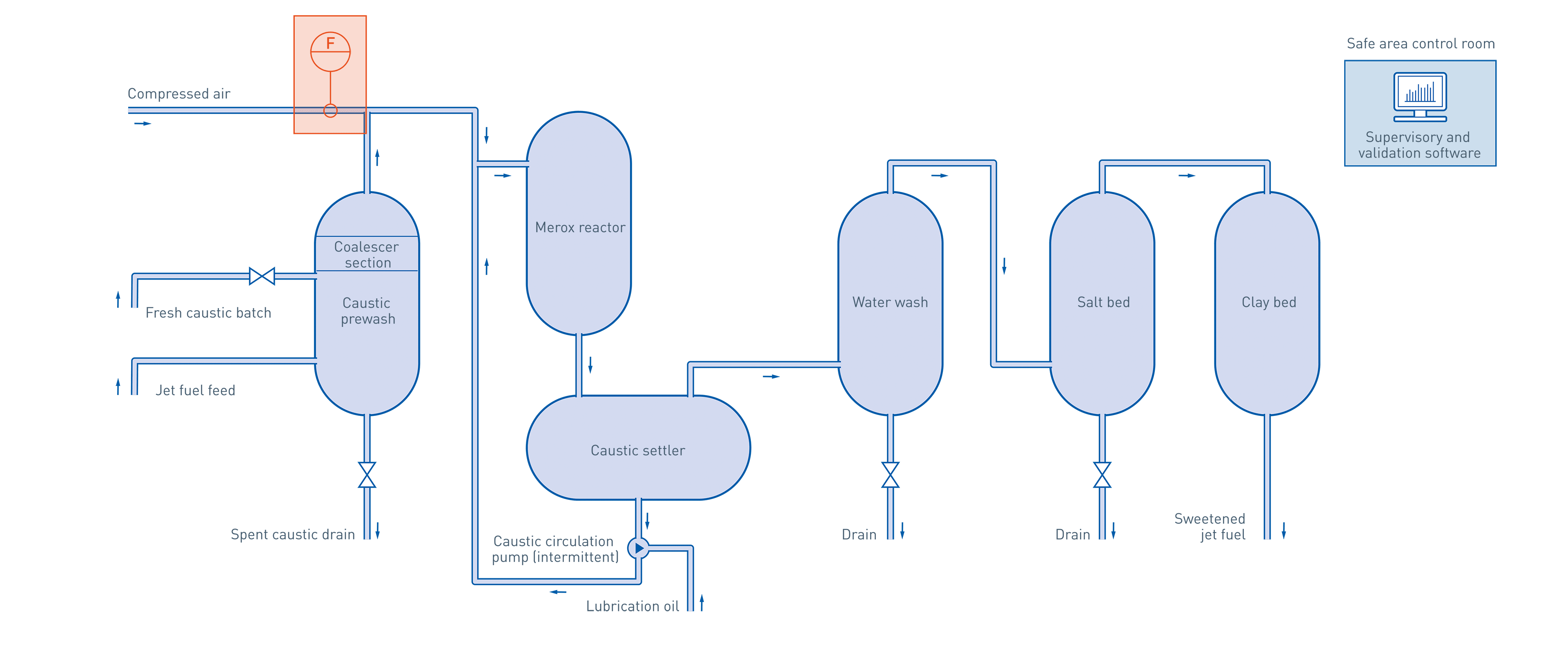 Merox treatment in the oil & gas industry | KROHNE Group
