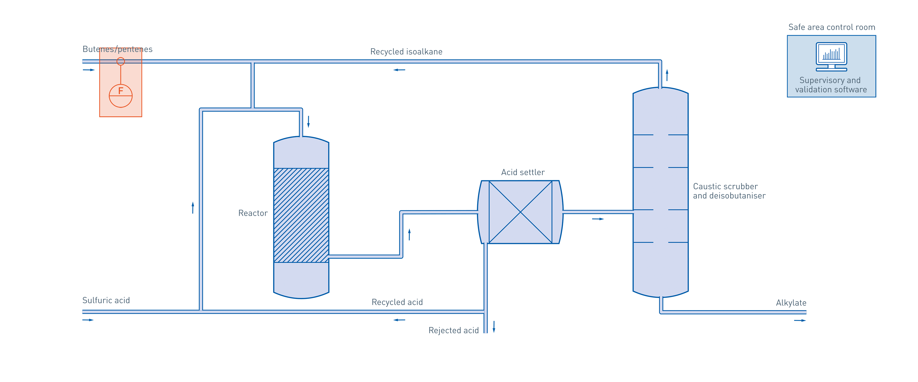 Sulfuric acid alkylation process in the oil & gas industry | KROHNE ...