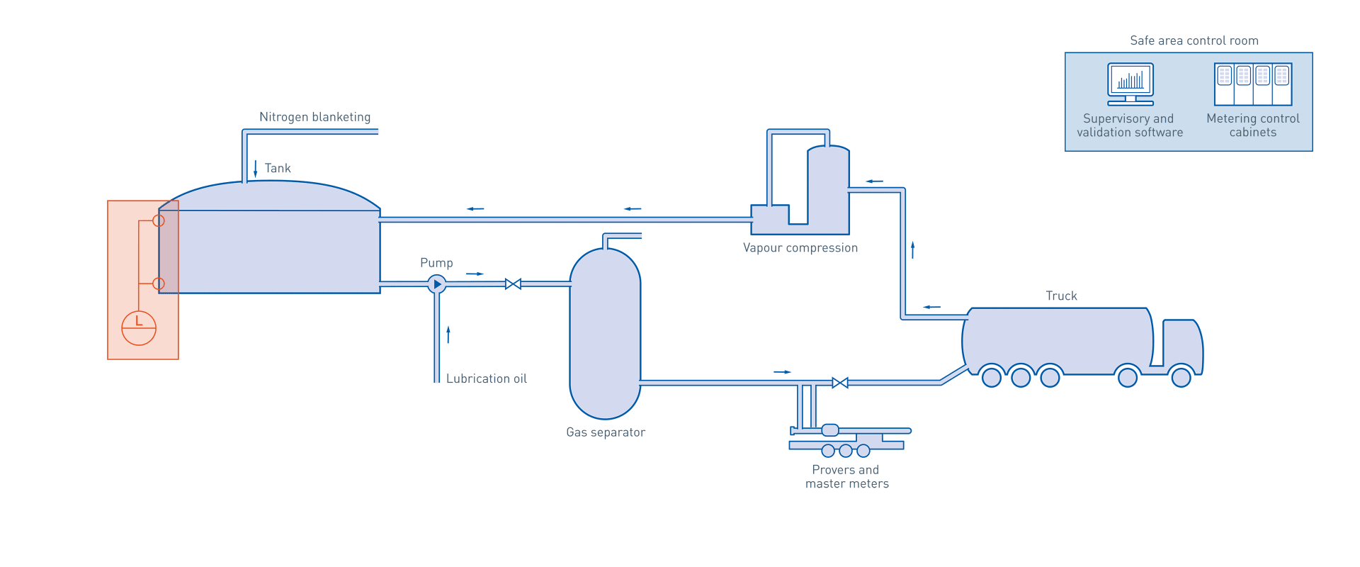 Truck loading in the oil & gas industry | KROHNE Italy