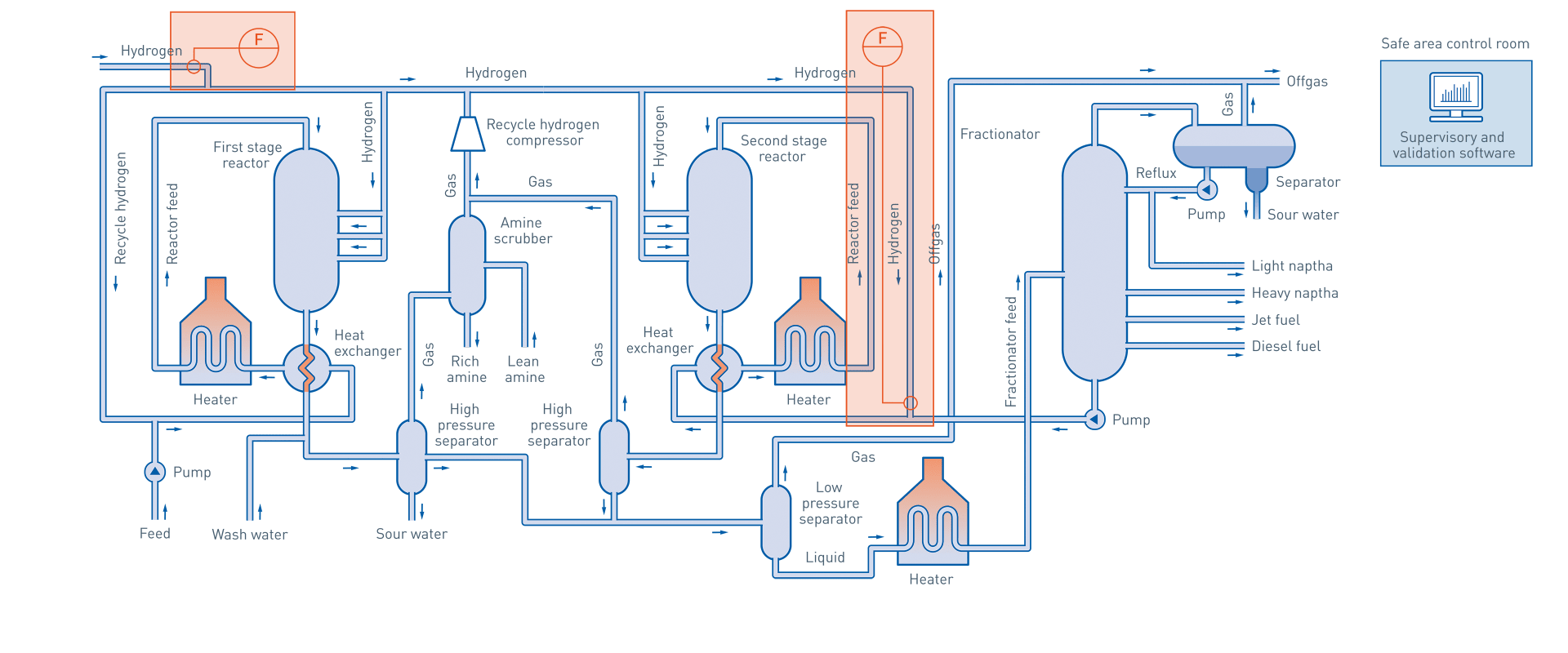 Hydrocracking in the oil & gas industry | KROHNE U.S.A