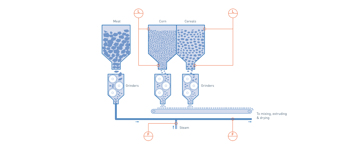 Storage In Prepared Pet Food Production KROHNE Group storage-in-prepared-pet-food-production-krohne-group
