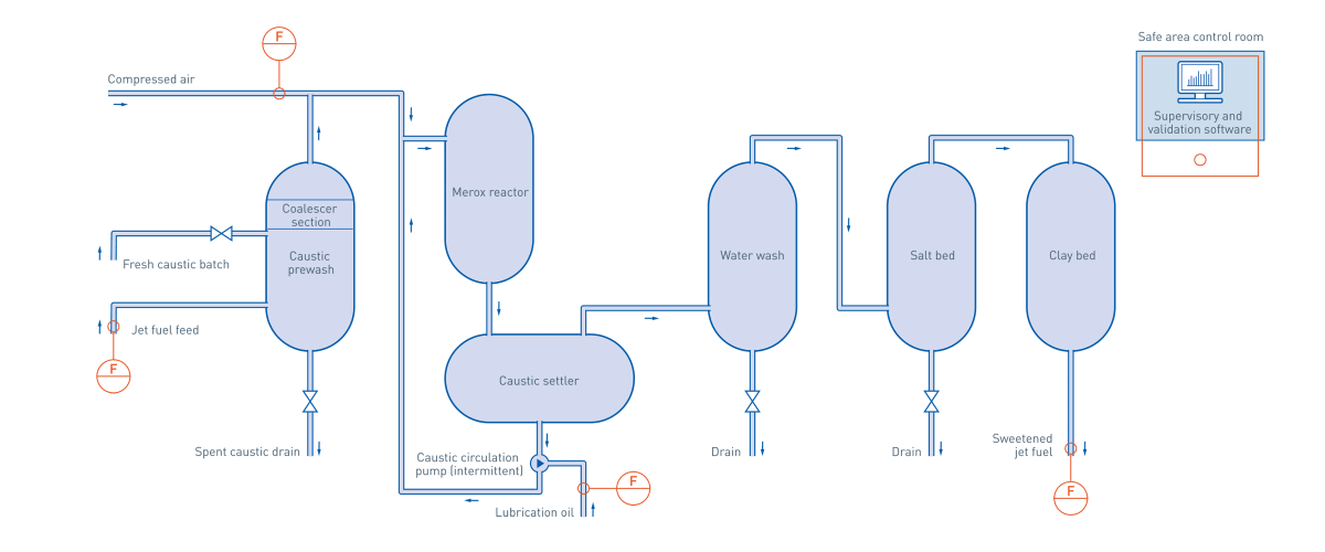 Merox treatment in the oil & gas industry | KROHNE Group