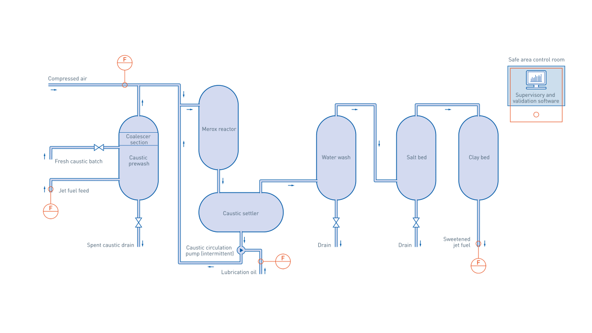 Merox treatment in the oil & gas industry Refining in the oil & gas ...