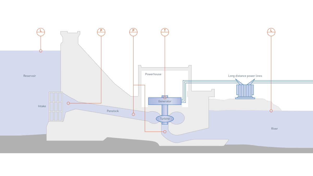 Run-off-river plant with Kaplan turbine Hydropower | KROHNE Mexico
