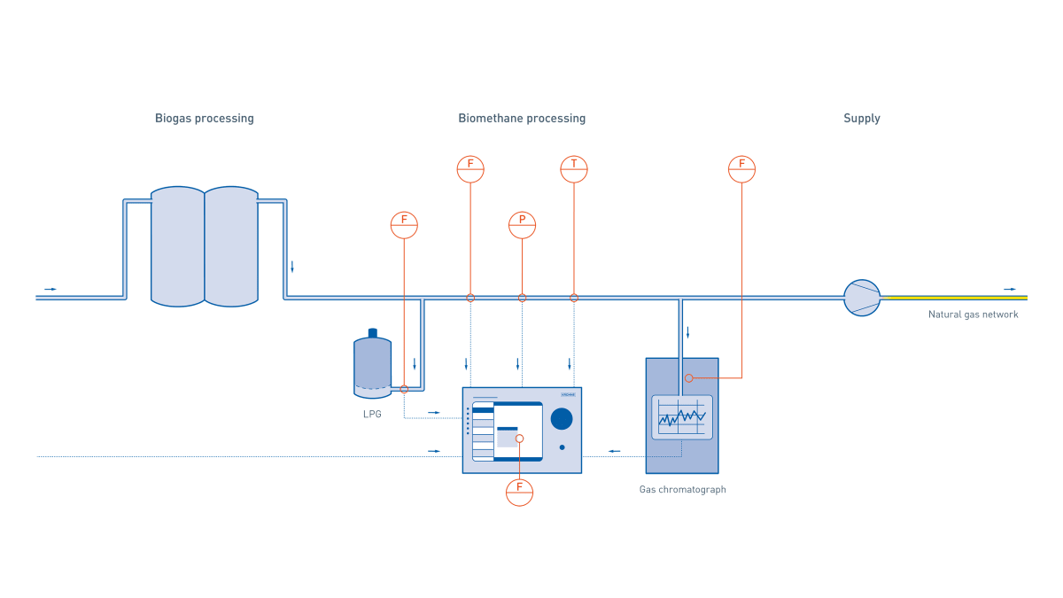 Biogas upgrading and bio methane injection in biogas power plant Biogas ...