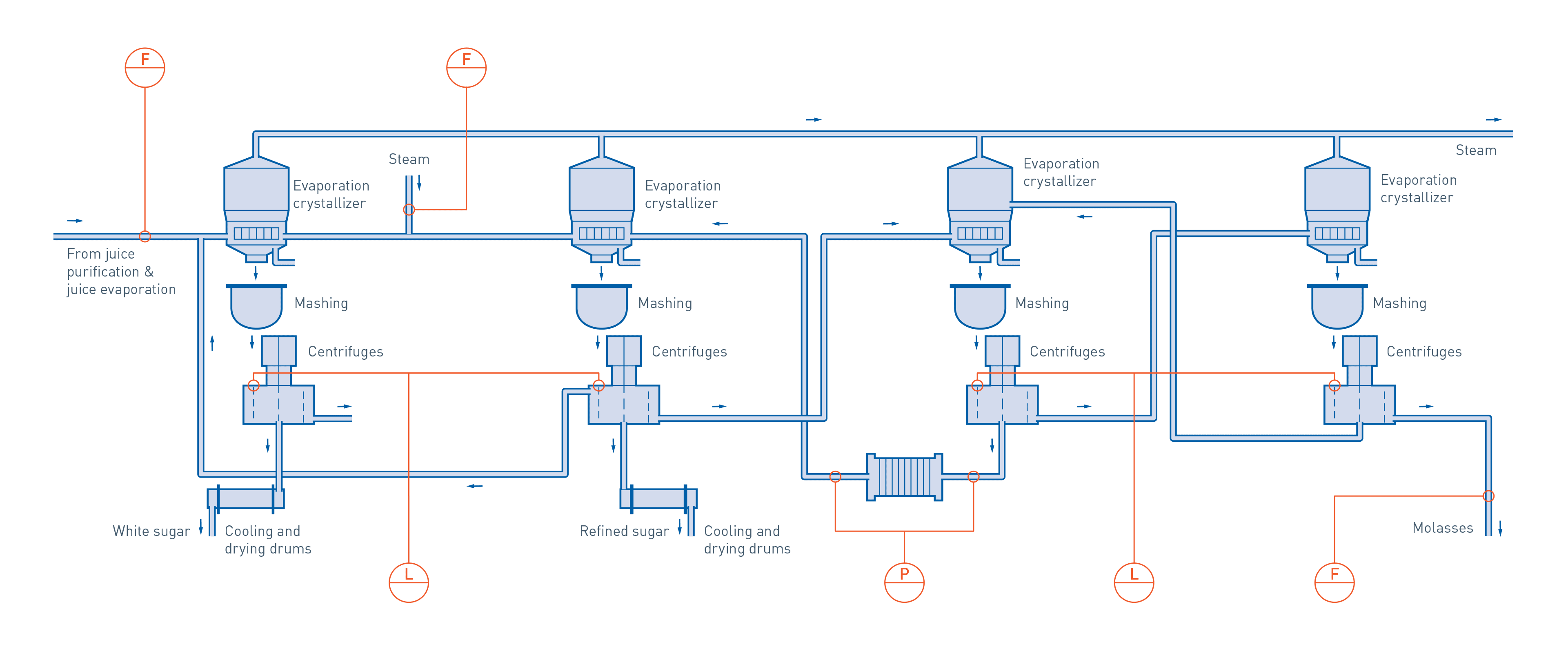 Crystallisation in sugar production | KROHNE Philippines