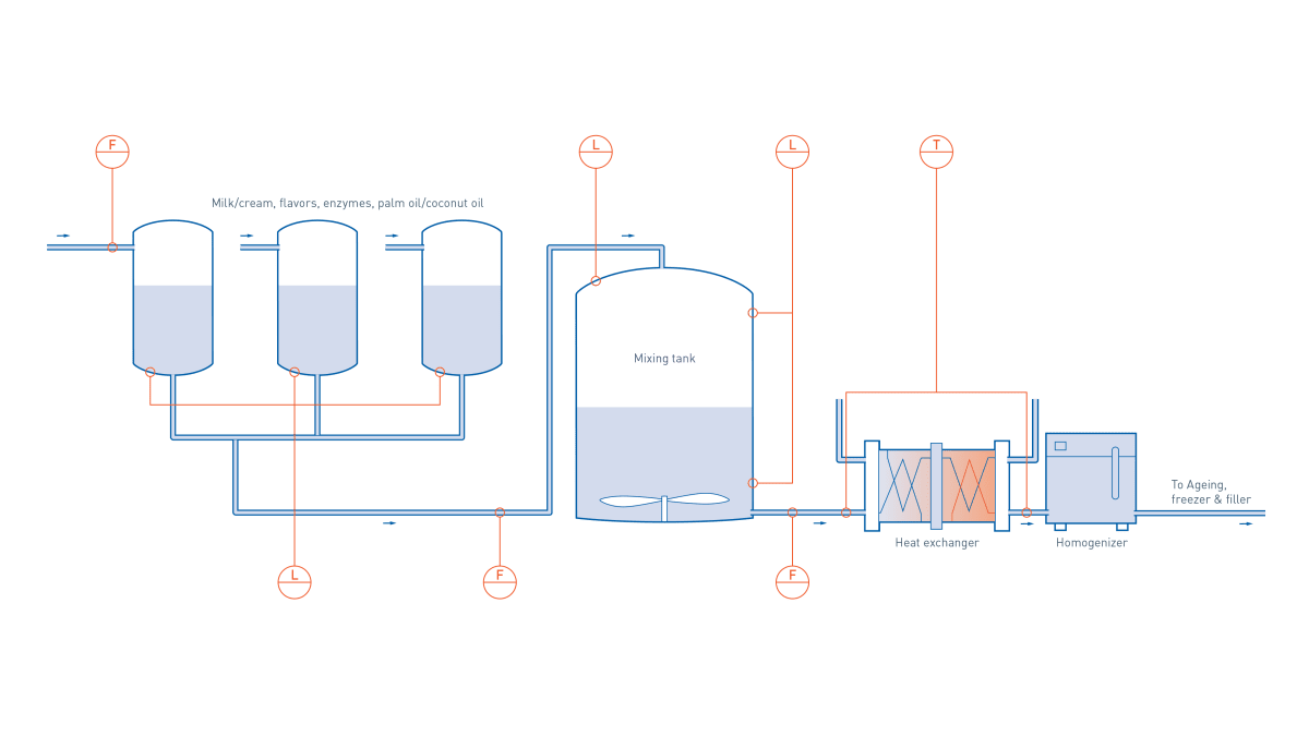 Storage, mixing and pasteurisation/ Homogenisation in ice cream ...