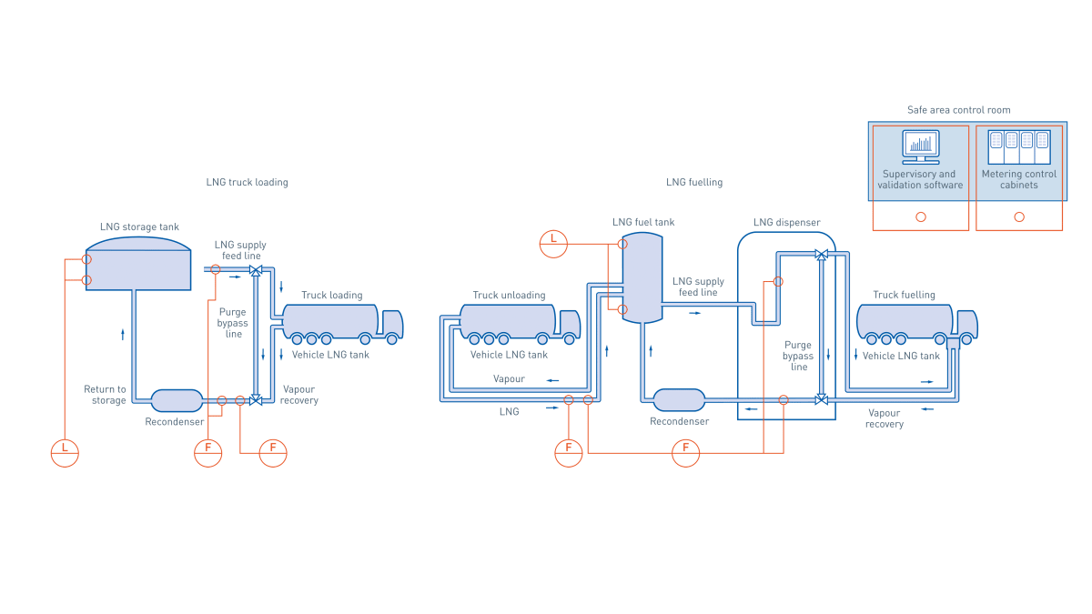 Loading and fueling in the oil & gas industry Liquefied Natural Gas ...