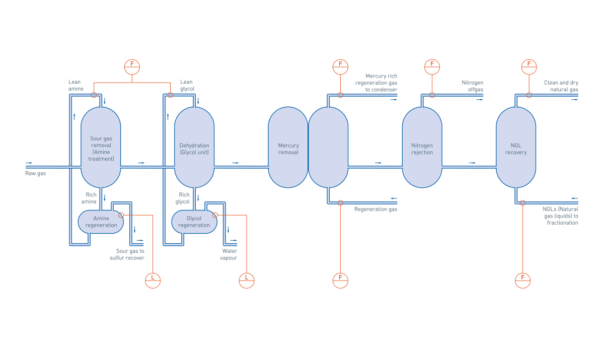 Gas processing plant in natural gas production Natural Gas | KROHNE USA